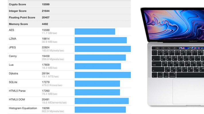 入門款13吋 MacBook Pro 2019 跑分比前一代大幅提升84% - 瘋先生