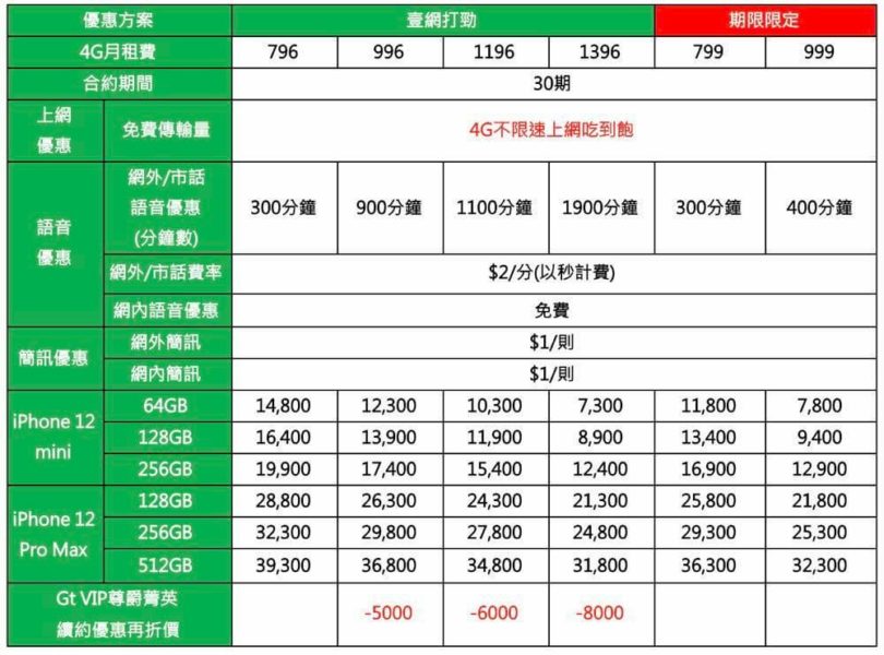 【懶人包】iPhone 12 Pro Max / iPhone 12 mini 資費方案總整理 - 瘋先生