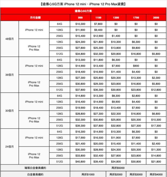 【懶人包】iPhone 12 Pro Max / iPhone 12 mini 資費方案總整理 - 瘋先生