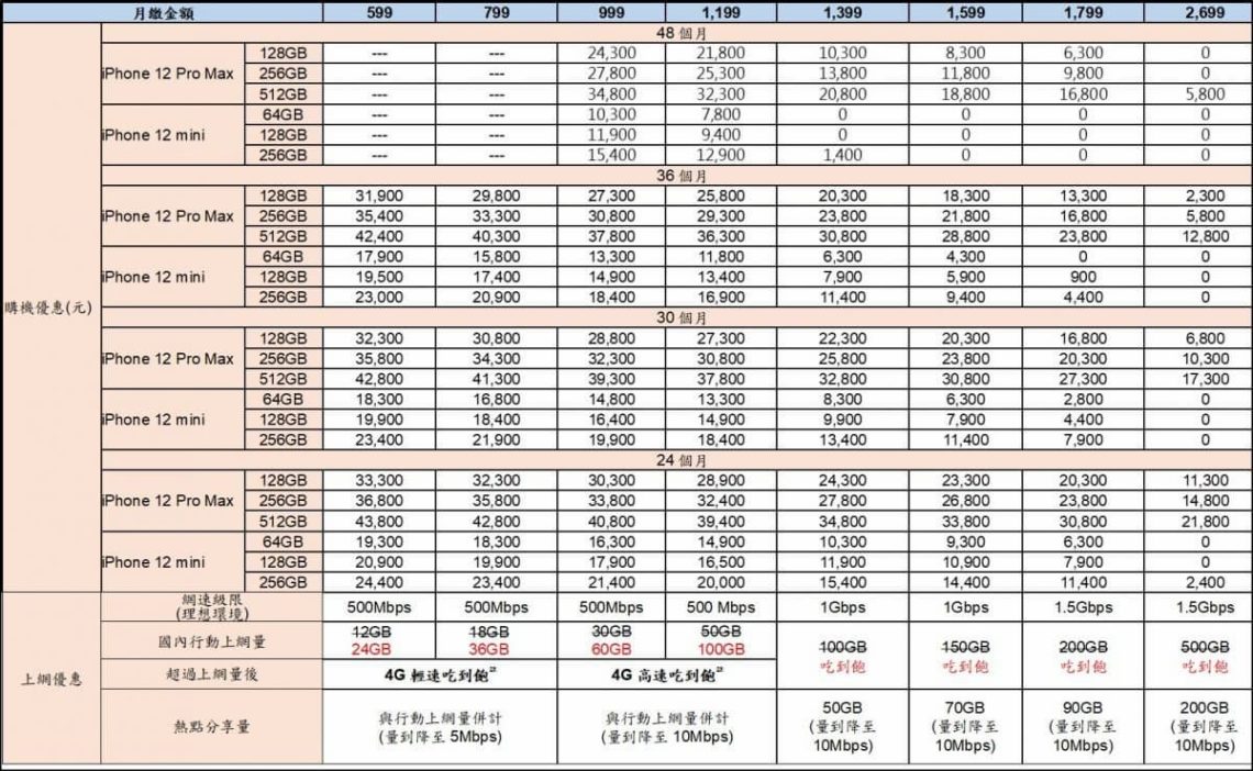 【懶人包】iPhone 12 Pro Max / iPhone 12 mini 資費方案總整理 - 瘋先生