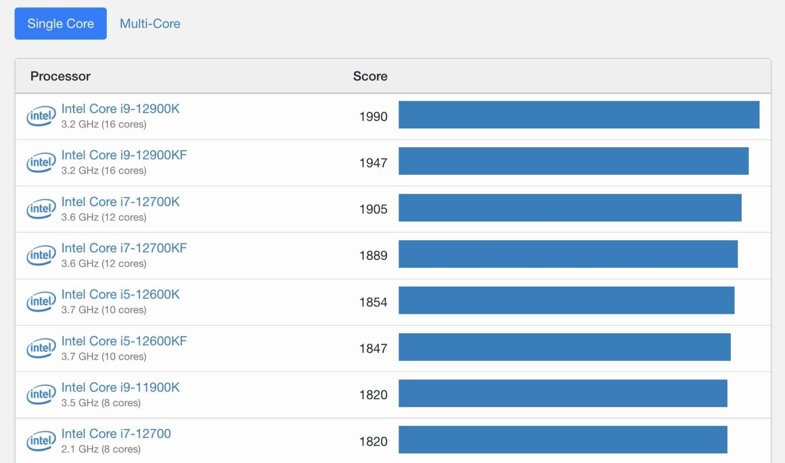 M2晶片跑分正式曝光！單核能與 Intel i9 頂規處理器抗衡 - 瘋先生