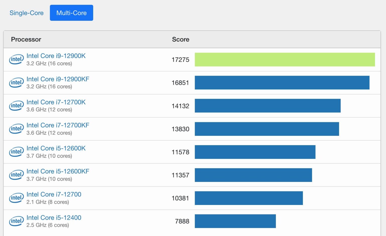 M2晶片跑分正式曝光！單核能與 Intel i9 頂規處理器抗衡 - 瘋先生
