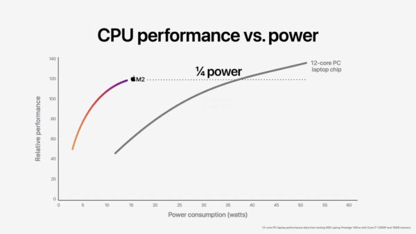 M2 與 M1 比較規格差別分析，全面看懂Apple Silicon 晶片差異 - 瘋先生