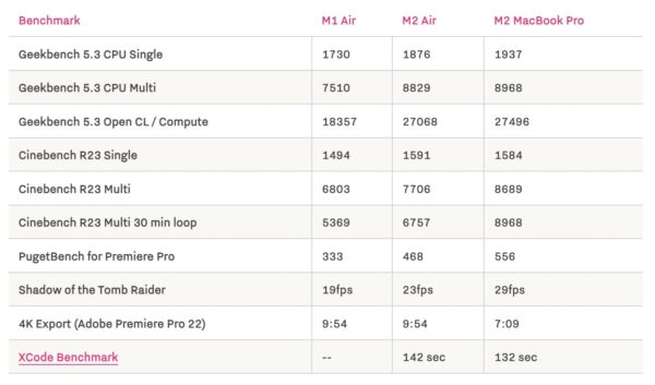 蘋果解釋M2 MacBook Air SSD 讀寫速度比M1 慢原因 - 瘋先生