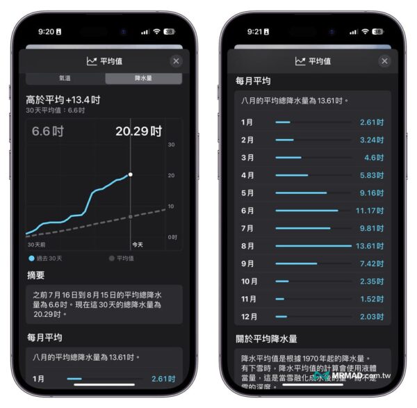 iOS 17天氣App新功能解析：介面調整與8大氣象資訊改進 - 瘋先生