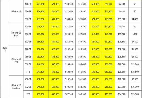 【iPhone 15資費方案整理】中華電、台灣大和遠傳誰最划算 - 瘋先生