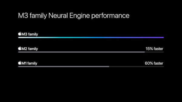 【Apple M3晶片懶人包】M3 Pro、M3 Max規格10大亮點全面看 - 瘋先生
