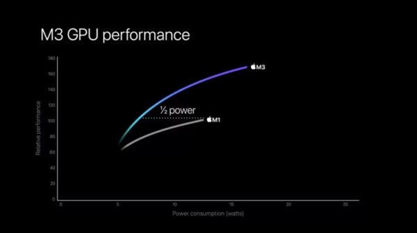 【Apple M3晶片懶人包】M3 Pro、M3 Max規格10大亮點全面看 - 瘋先生