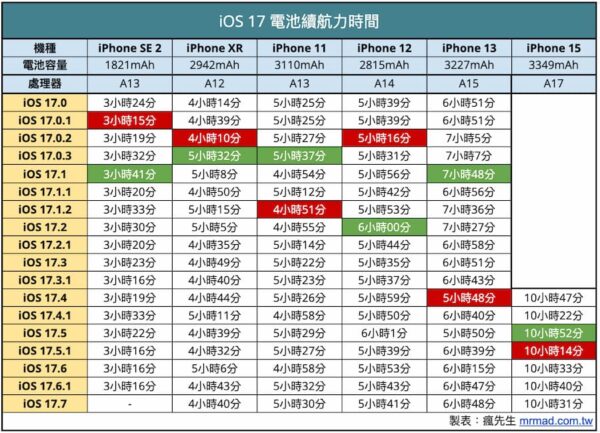 【iPhone電池續航力排行榜】整理iOS 17系統續航最長/最差比較表 - 瘋先生