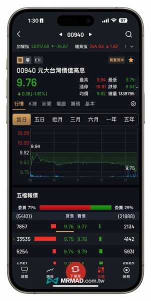 00940破發怎麼辦？教你5招方法自救快速解套困擾 - 瘋先生