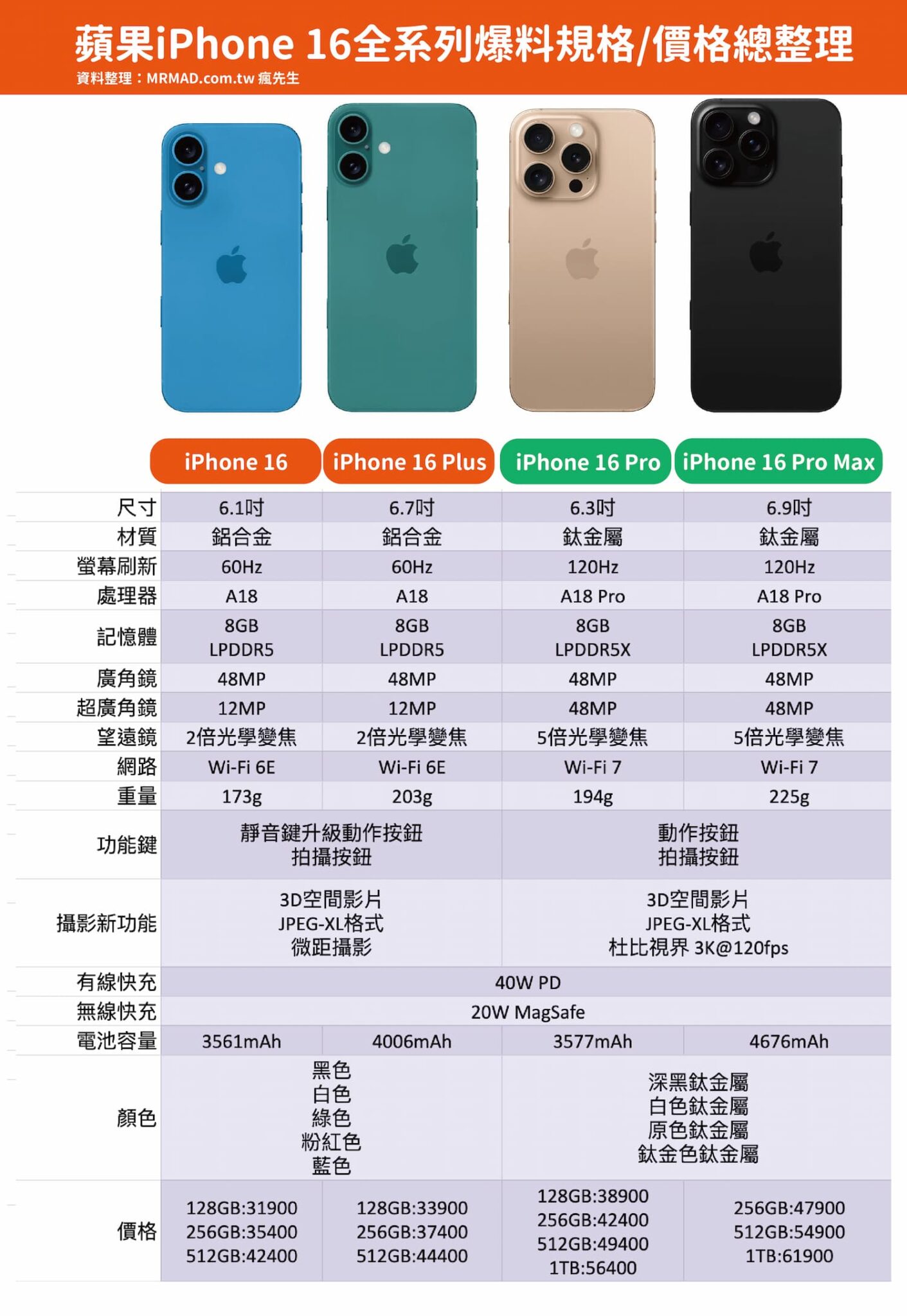 蘋果四款iPhone 16 系列規格、顏色和價格爆料總整理 - 瘋先生