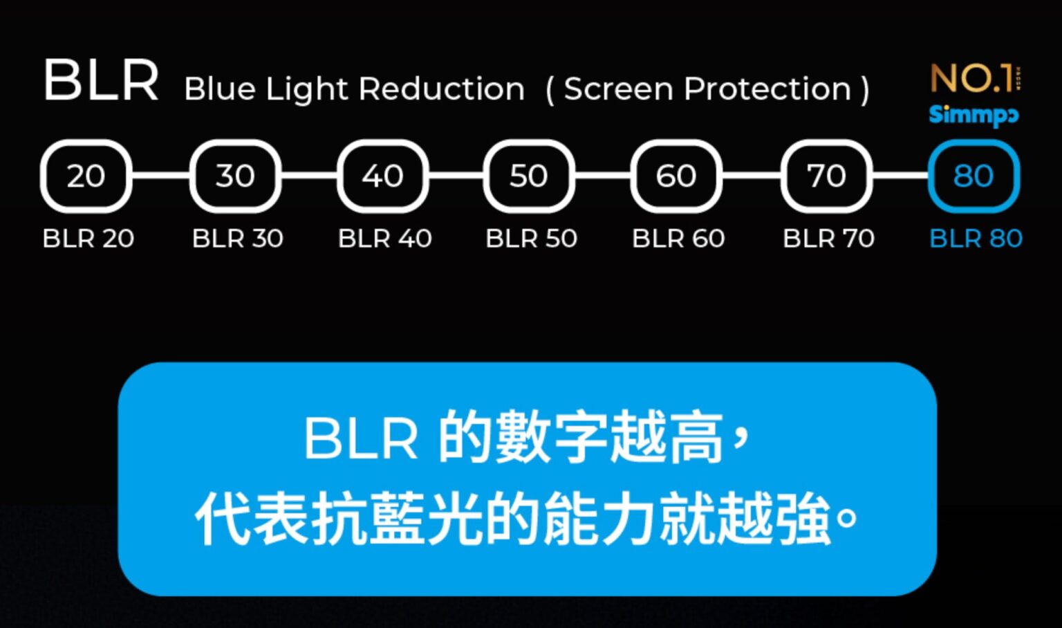 Simmpo德國萊因iPhone 16抗藍光保護貼開箱，最強BLR80認證到底有多厲害 - 瘋先生