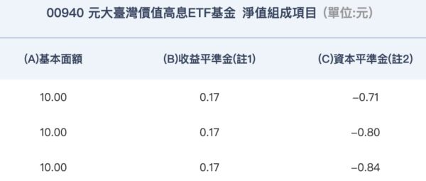 00940配息縮水會配不出來嗎？年化不到4%背後重大隱憂解析 - 瘋先生