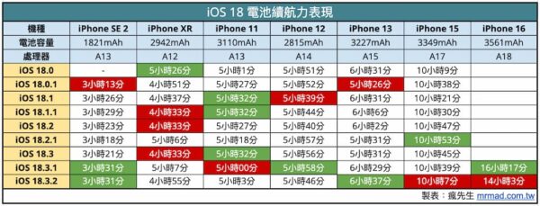 2025 iPhone電池續航力排行榜：最新iOS 18系統續航最長/最差比較表 - 瘋先生