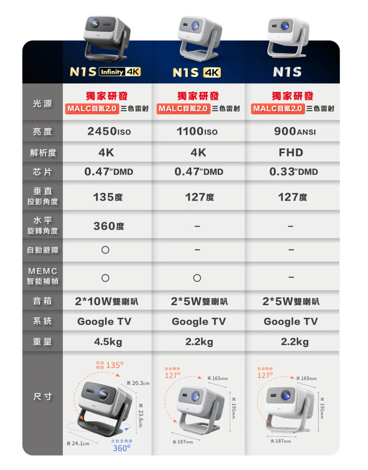 JMGO N1S Infinity評價開箱：堅果4K投影機值不值得買？完整評測告訴你答案 - 瘋先生